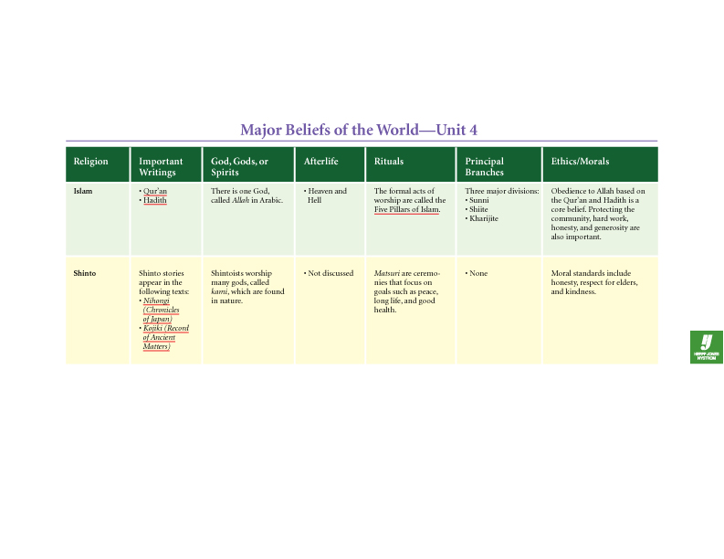 Major Beliefs of the World - Unit 4
