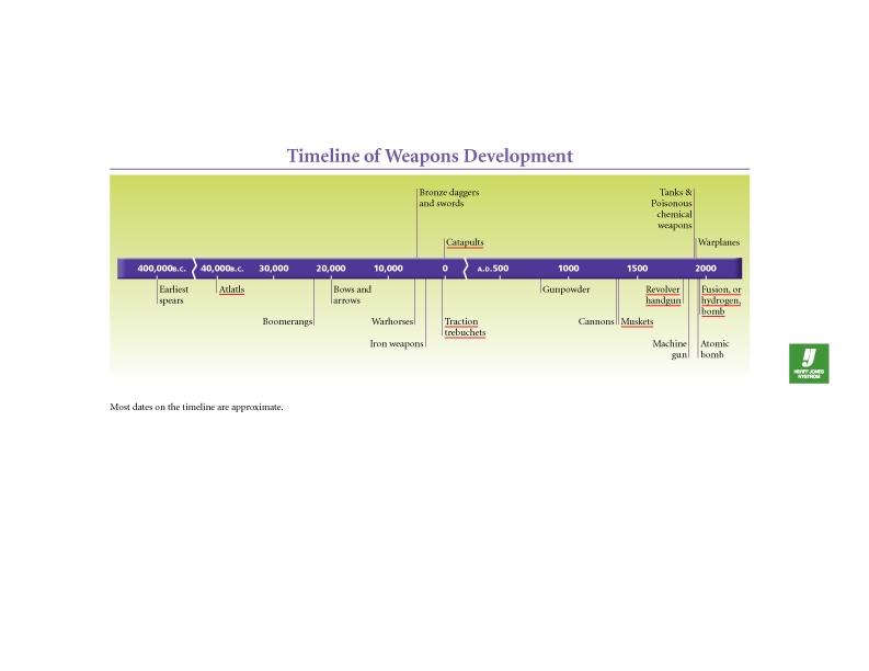 Timeline Of Weapons Development